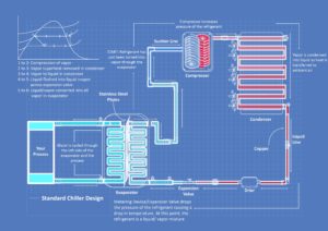 refrigeration cycle- How Does a Chiller Work? - Schaub Chiller Service